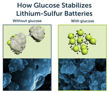 How a Spoonful of Sugar Could Help EV Batteries Last - Scenic Hudson